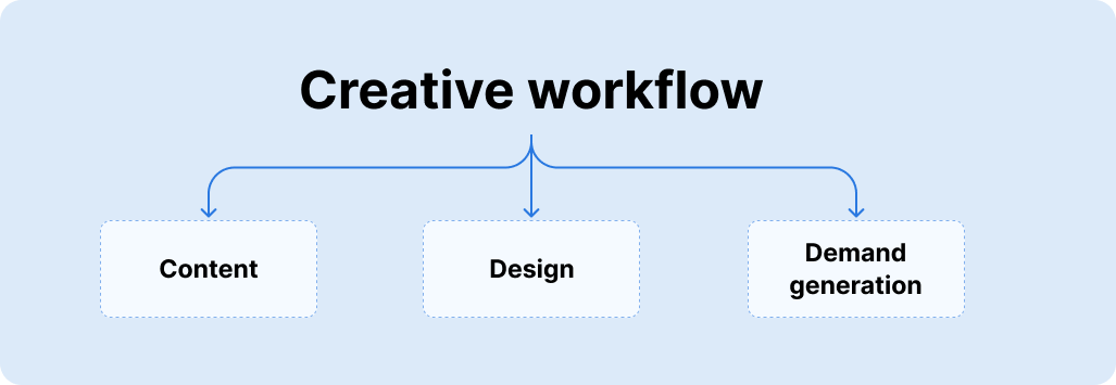 10 steps to building a high-performing creative workflow