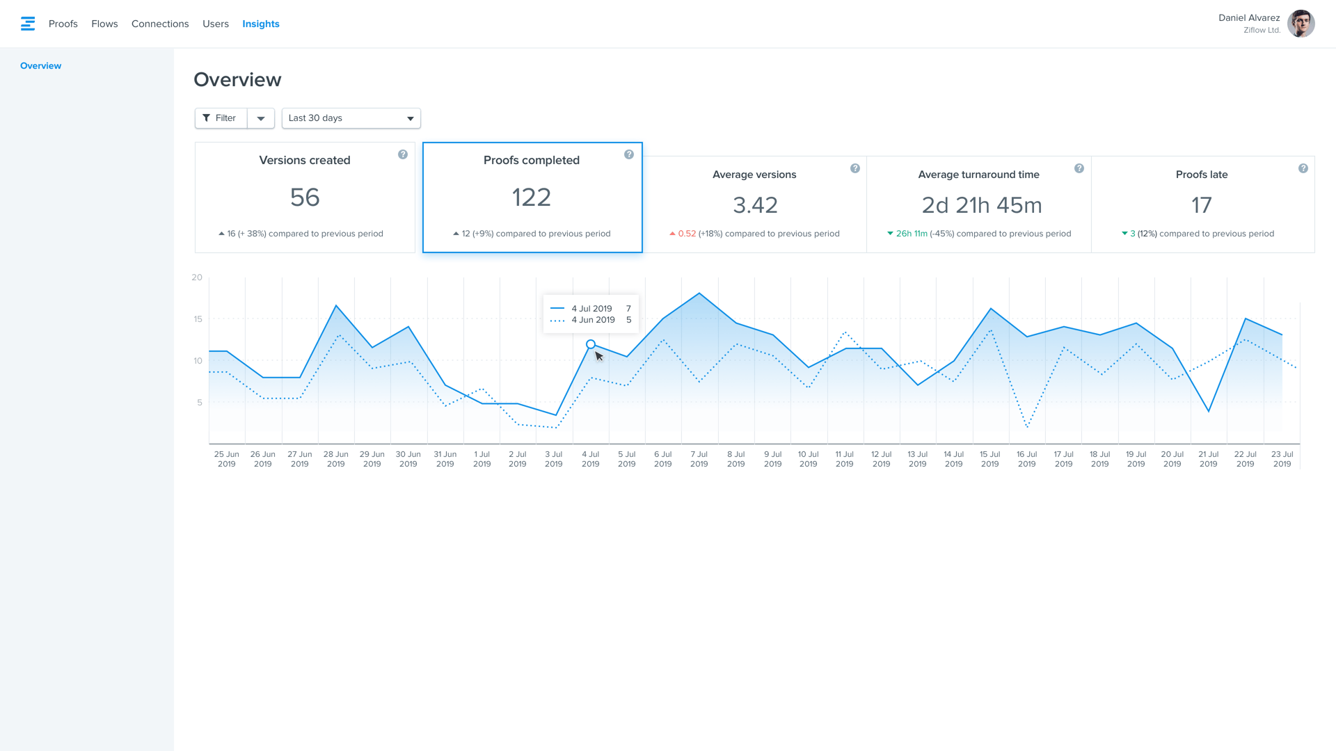 3 creative metrics every marketing leader should track (and how)