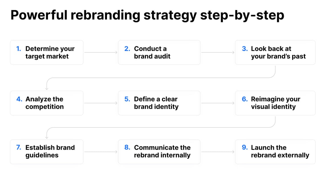 A guide to building and executing a successful rebranding strategy