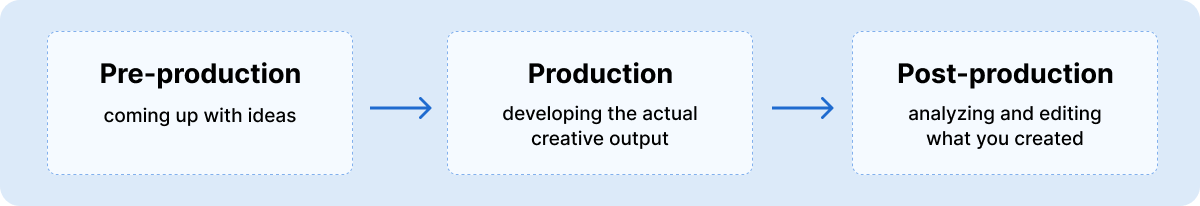 10 steps to building a high-performing creative workflow