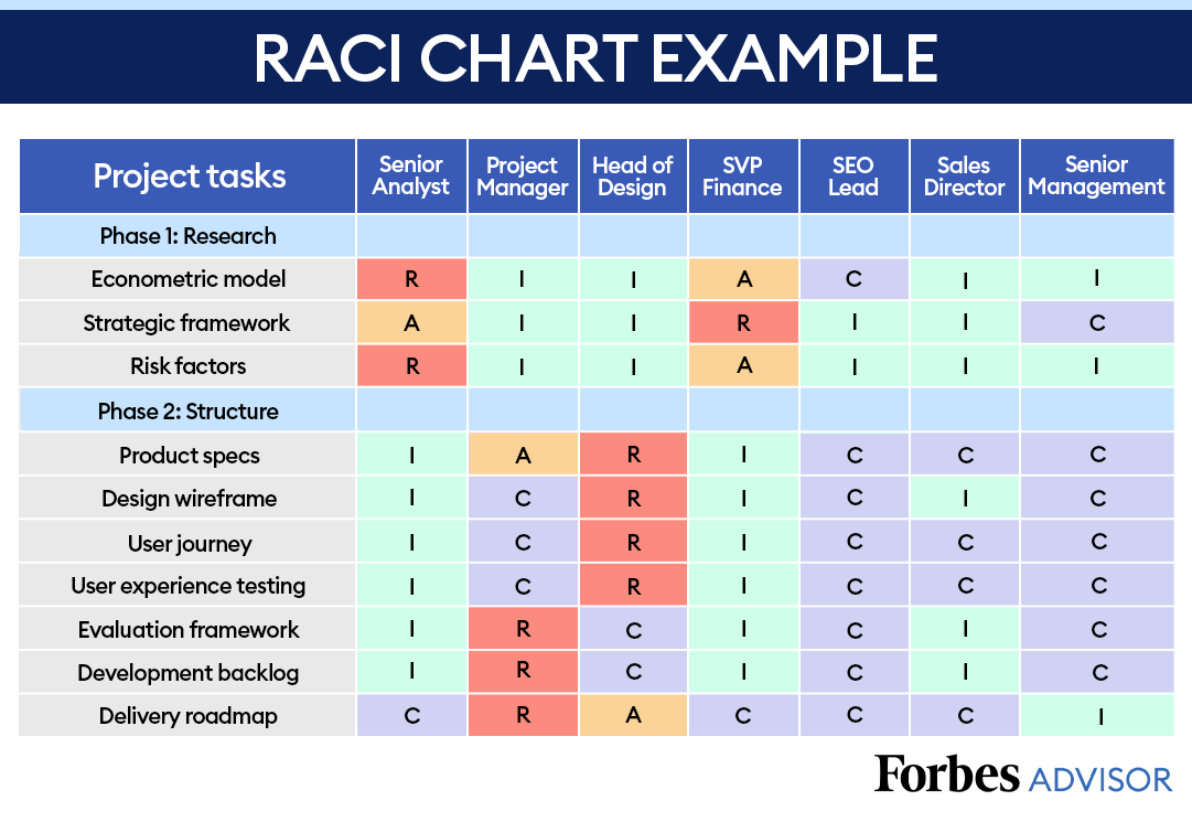 The power of RASCI charts: hype or reality?