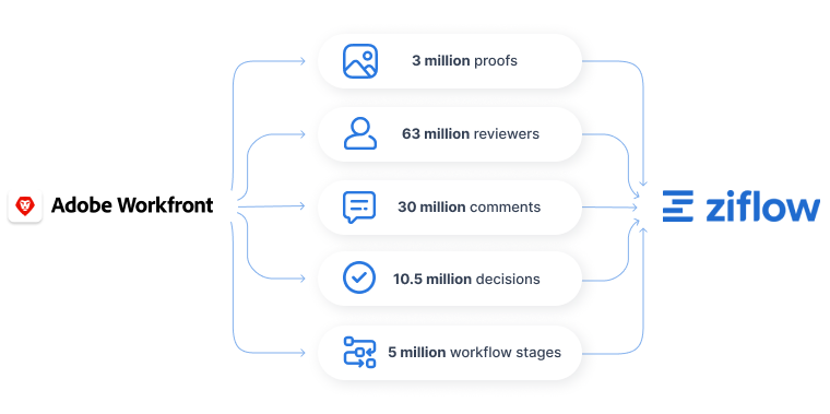 Workfront Proof is being discontinued. Here's how to move to Ziflow